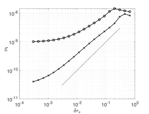 the error in the adjoint gradient for the laminar jet in section 4a for
