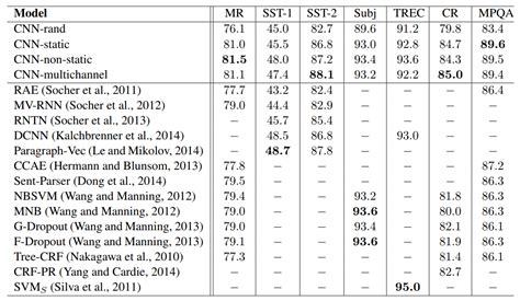Convolutional Neural Networks For Sentence Classification