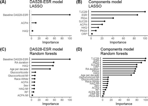 Feature Importance Plots Of Characteristics For A Lasso And B Random