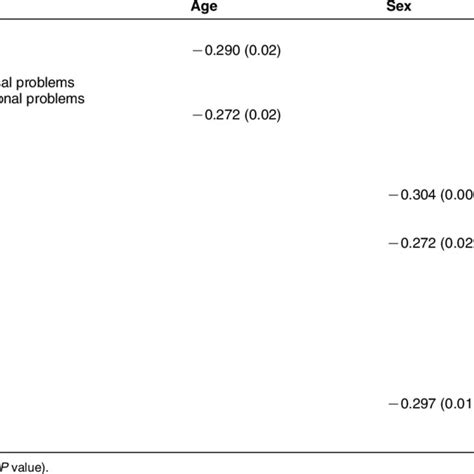 Multiple Linear Regression Analysis Age Sex Hearing Loss Tinnitus