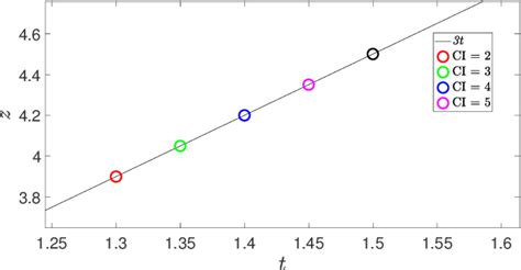 Figure 4 From Zhang Extrapolation Formulas From Two Points Applied To