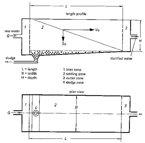 Rectangular Sedimentation Basin At Benjamin Montgomery Blog