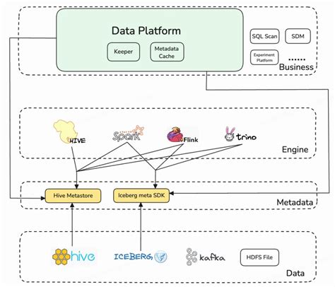 Apache Gravitino 在b站的最佳实践 哔哩哔哩 Apache Gravitino 在b站的最佳实践 哔哩哔哩