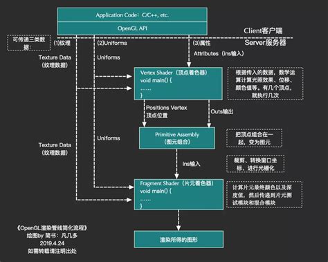 Opengl 渲染流程图解析opengl C 流程图 Csdn博客 Opengl 渲染流程图解析opengl C 流程图 Csdn博客