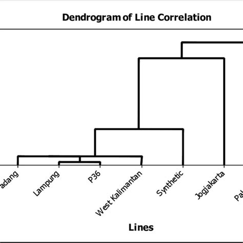 Dendrogram Constructed Based On The Correlations For All Traits Among