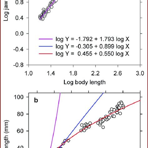 A A Three Segment Piecewise Linear Regression Fitted To Logarithmic Download Scientific