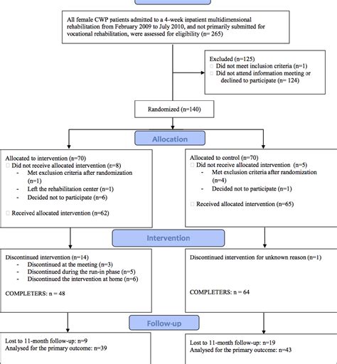 Figure 1 From A Smartphone Based Intervention With Diaries And