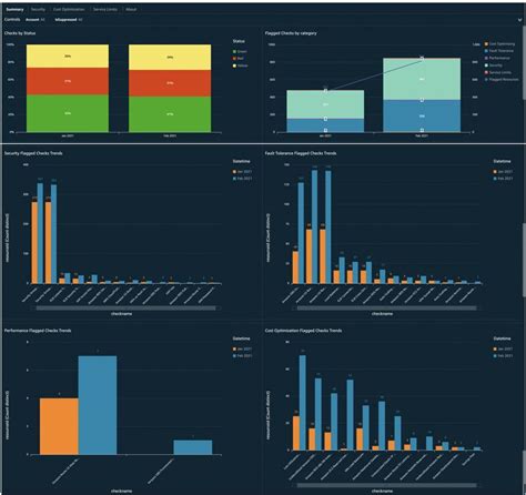Jon Myer On Linkedin Aws Finops Taodashboard Cloudintelligence Awsdashboard Optimization…