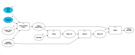 Model Builder Reordering Field Names Of Gdb Fc Ar Esri Community