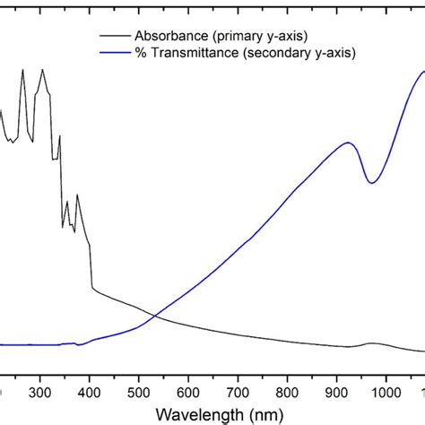 Effect Of Process Parameters On Pectin Methyl Esterase Pme Activity Download Scientific