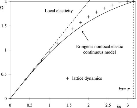 Wave Dispersive Properties Of Lagrange Lattice—linear Approximation Of Download Scientific