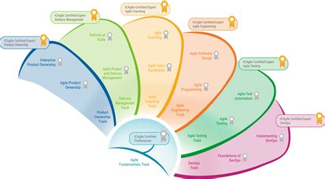 Icagile Courses Agile Courses Edinburgh Agile