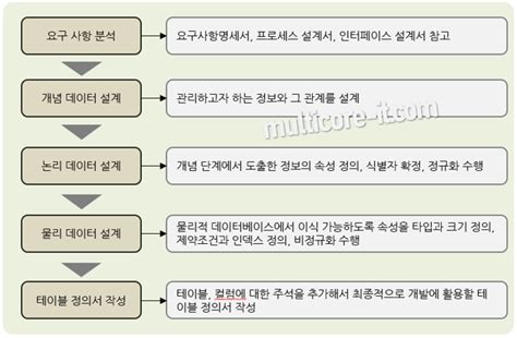 데이터 설계 데이터 설계