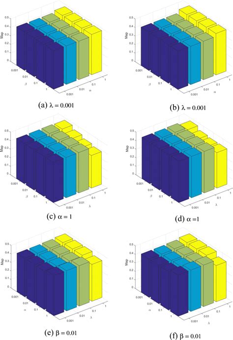 Performance Variations With Key Parameters On Pascal Sentence Dataset