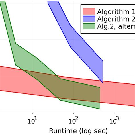 Comparison Of Accuracy With Increasing Runtime For The 5 Dimensional