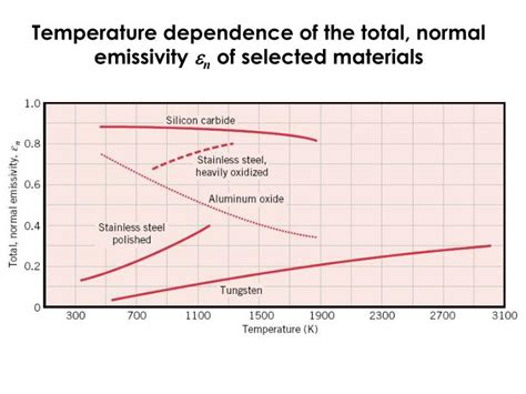 Ppt Temperature Dependence Of The Total Normal Emissivity E N Of