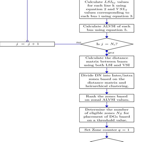 flow chart for dn partitioning download scientific diagram