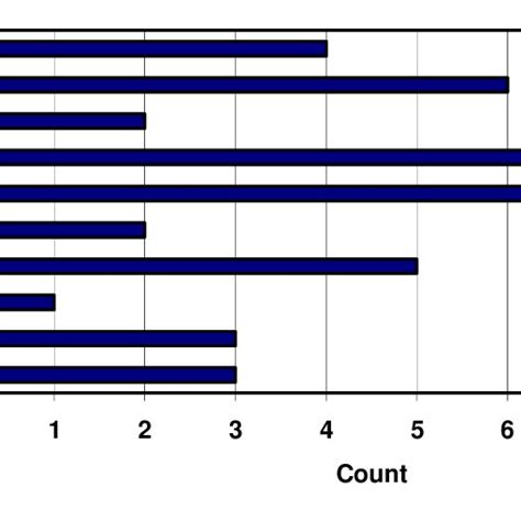 1 Project Management Tools And Techniques Implemented Tools And Techniques