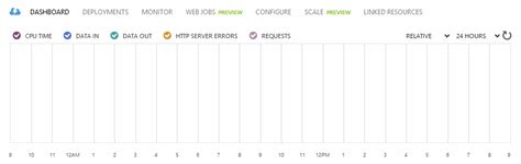 No Metrics On Azure Website Dashboard Stack Overflow