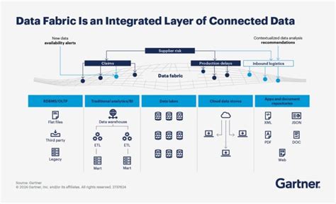 How Data Fabric Simplifies Data Integration Gartner Posted On The