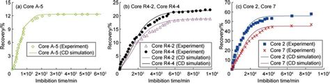 The Relationship Between Imbibition Recovery And Imbibition Time