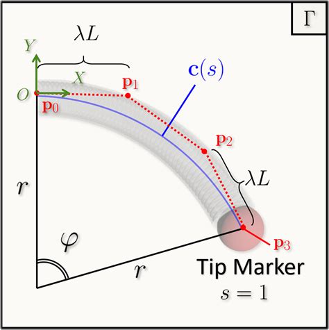 Finite Arc Method Fast Solution Extended Piecewise Constant Curvature Model Of Soft Robots With