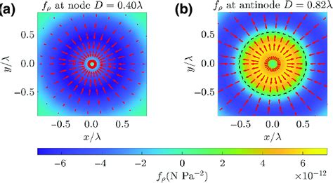 Radial Component Of The Acoustic Radiation Force F ρ In The