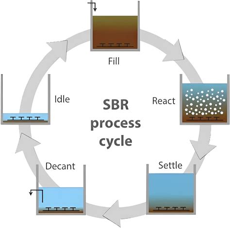 Sequence Batch Reactor Chemtec