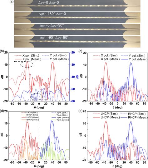 The Measured Results Of Sspp Waveguides With Different Initial Phase Download Scientific