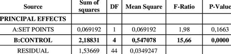 A Analysis Of Variance For Mse Sum Of Squares Type Iii Download