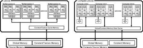 Figure From Device Constant Texture Memory Data Cache Lv