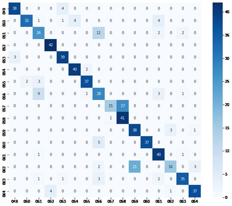Confusion Matrix For Knn Used In Classification Task With K 8 With