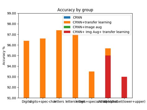 Python Stacked Bins For 4 Labels Only Two Labels Appear Stack Overflow