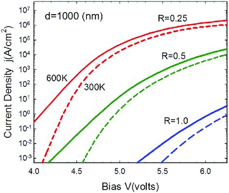 Plot Of Current Density J Vs Bias V The J Exhibits The Download