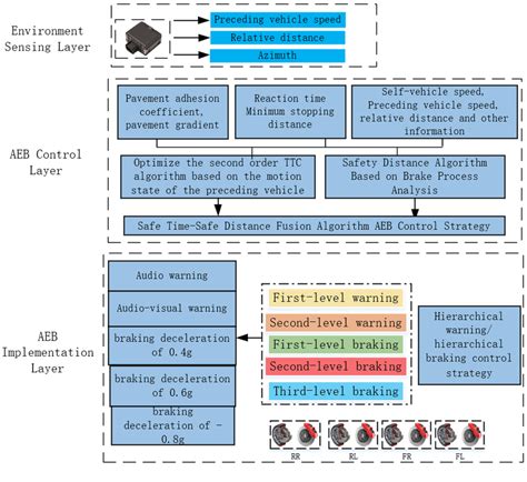The Control Architecture Diagram Of The Aeb System Download Scientific Diagram