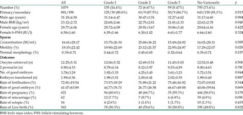 Demographic Data Of ICSI Cycles Download Scientific Diagram