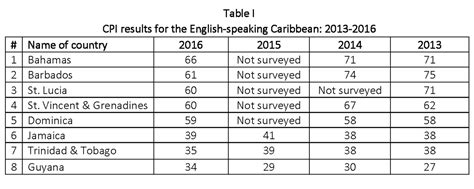 The 2016 Corruption Perceptions Index Stabroek News