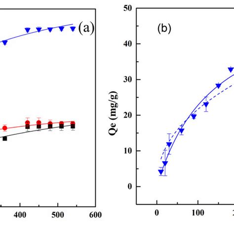 A Adsorption Kinetics Of Cr Vi By Tm Bc Tmbc And B Adsorption