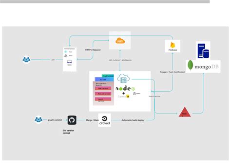 High Level Design Figma
