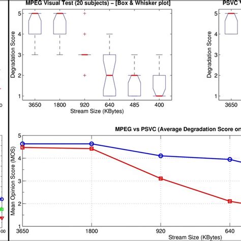 Results Of Objective And Visual Tests Performed On Both Systems
