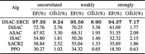 Table Iii From An Off Policy Reinforcement Learning Based Adaptive Optimization Method For