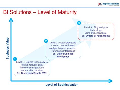 PPT Leveraging Oracle BI Apps For Heterogeneous Data Integration PowerPoint Presentation ID