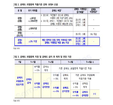 공매도 규제 강화로 숏커버링 주식 주목해야