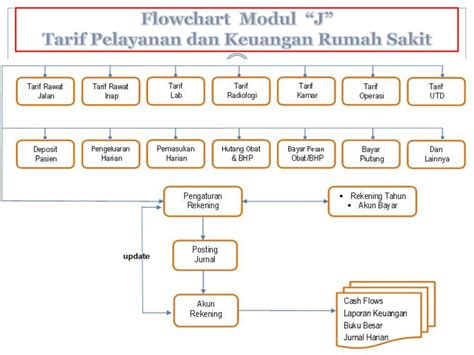 Flowchart Sistem Informasi Rumah Sakit 33 Koleksi Gambar