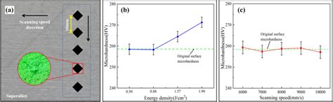 Characterization Of The Result Of Laser Process Parameters On The Download Scientific Diagram