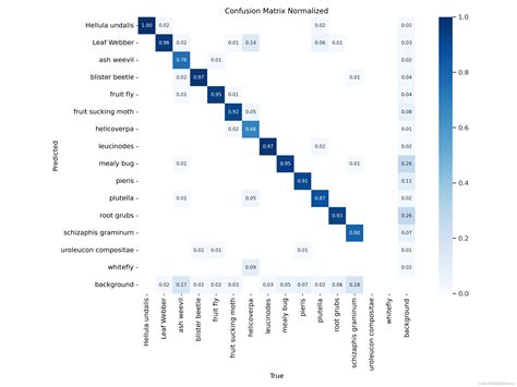 基于深度学习的农作物害虫检测系统（网页版yolov8v7v6v5代码训练数据集）机器学习的农作物害虫 Csdn博客