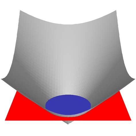 2d example initial level set function φ0 equals a signed distance