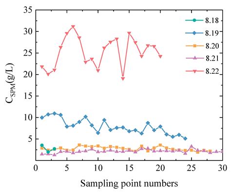 Modeling Of Suspended Particulate Matter Concentration In An Extremely