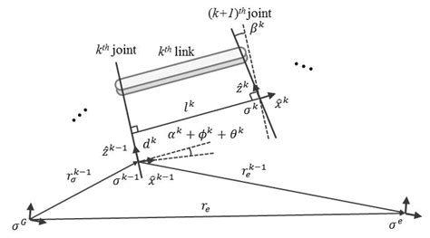 Coordinate Frames For Jacobian Computing Download Scientific Diagram