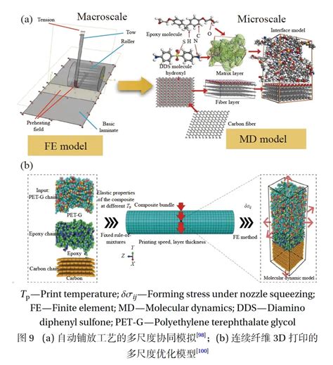 【综述前沿】连续纤维增强热塑性复合材料构件增材制造工艺力学及机制的多尺度模拟研究进展 知乎